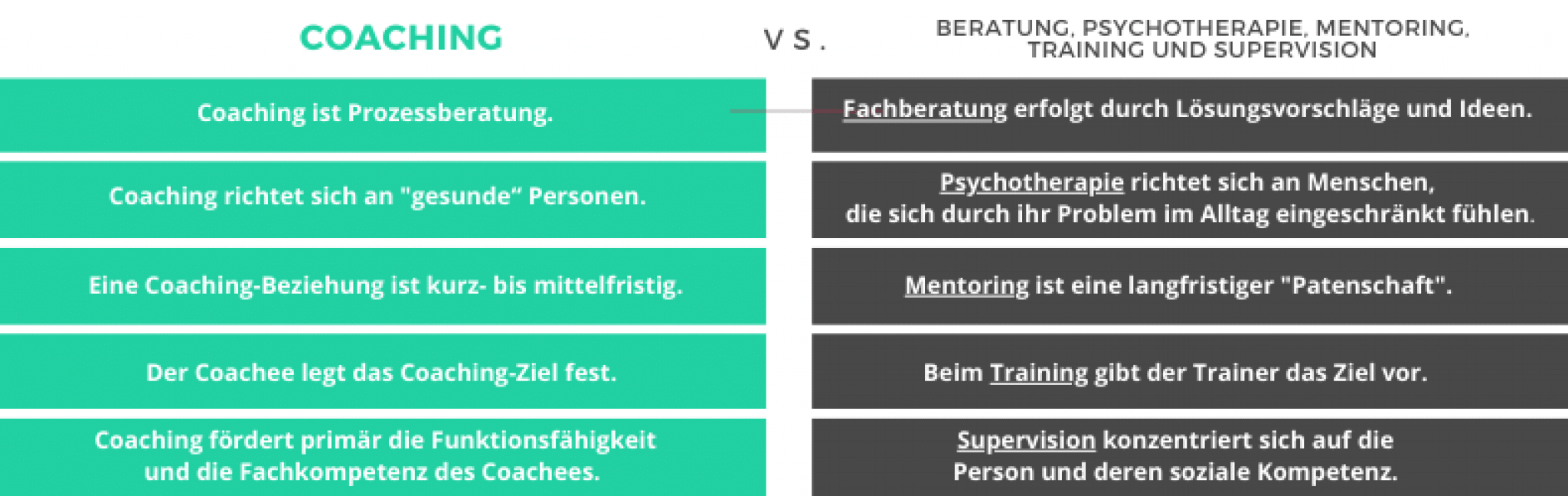 Unterschiede zwischen Coaching, Beratung und Training